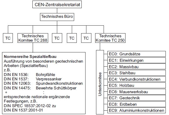 Geotechnische Nachweise nach EC 7 und DIN 1054