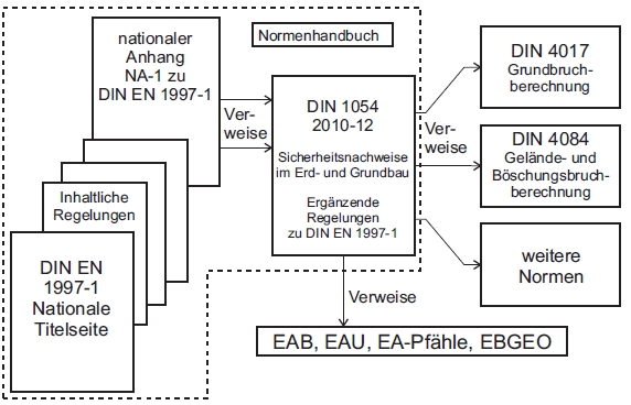 Geotechnische Nachweise nach EC 7 und DIN 1054