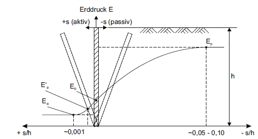 Geotechnische Nachweise nach EC 7 und DIN 1054